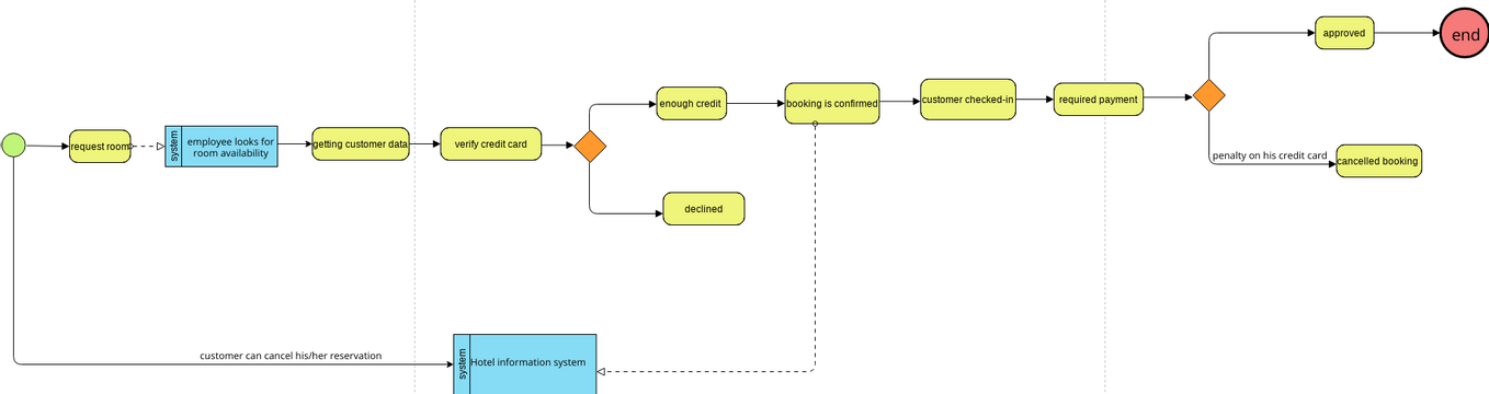hotel room | Visual Paradigm User-Contributed Diagrams / Designs